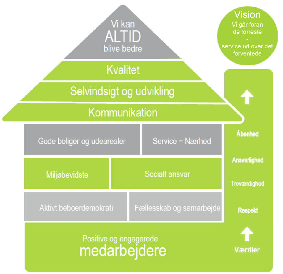 Vision, strategier og værdier - Vivabolig